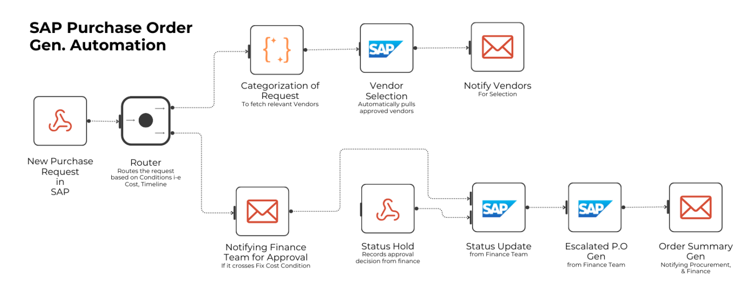 Can SAP be Automated using Make.com or N8N - Zlanyk